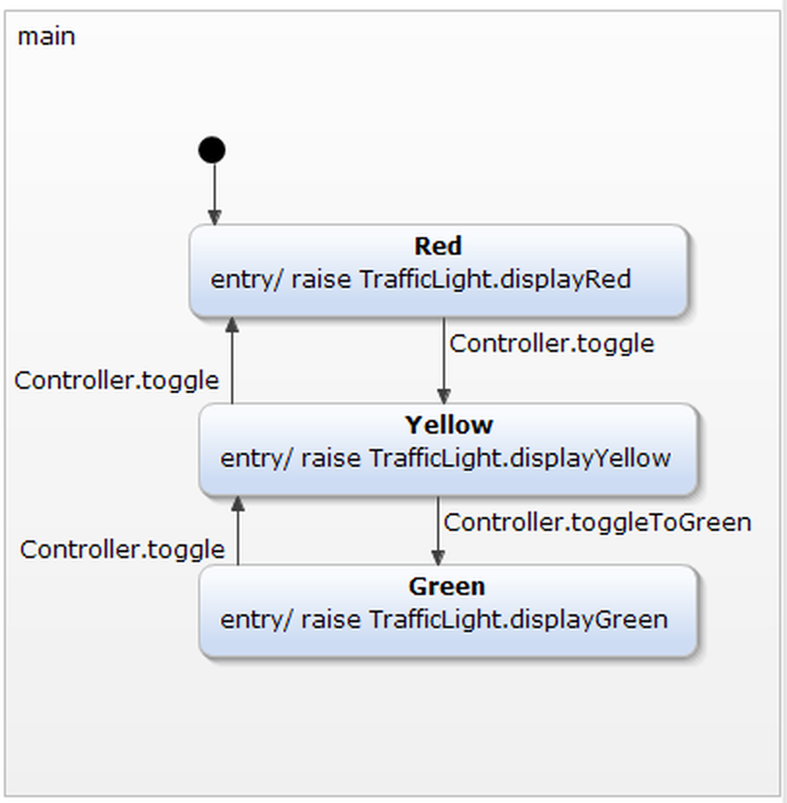 How to create robust system models with YAKINDU Statechart Tools and verification tools